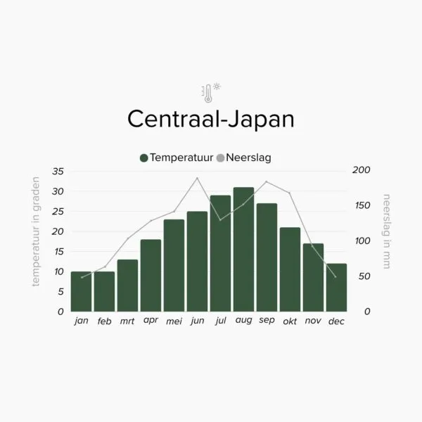 Weer in Japan | Travel Legends