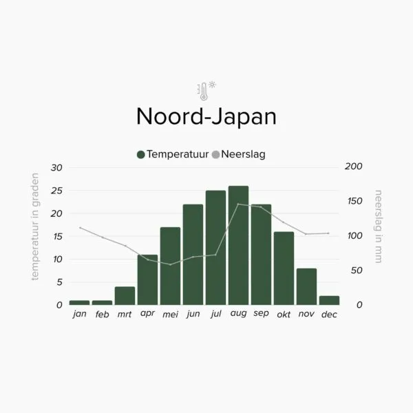 Weer in Japan | Travel Legends
