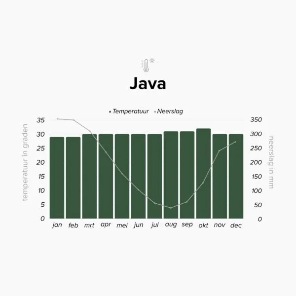 Weer in Indonesië | Travel Legends